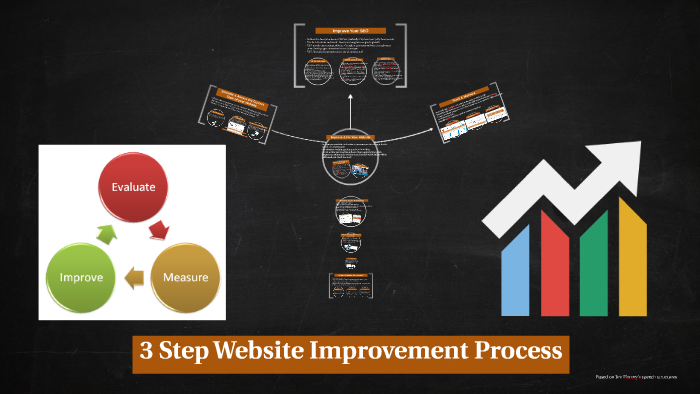 3 Step Website Improvement Process by Monte Persinger on Prezi