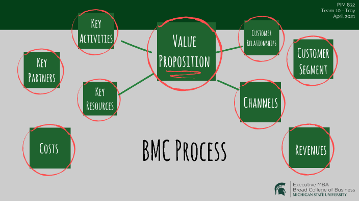 BMC_Process by David Colletti on Prezi