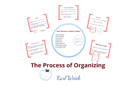Process of Organizing by Joanne Santos on Prezi