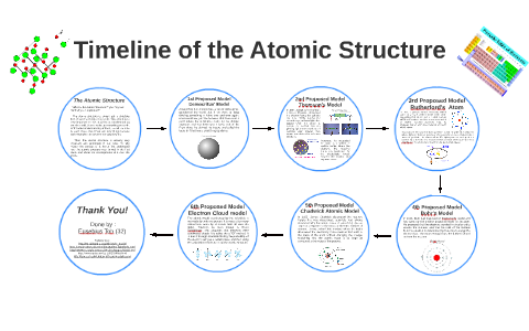 Timeline of the Atomic Structure by Eusebius Toh on Prezi