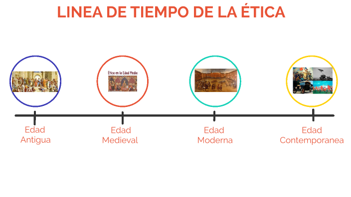 linea de tiempo- etica -TRABAJO DE ESTEBAN CASTRO by Zurdo Esteban on Prezi