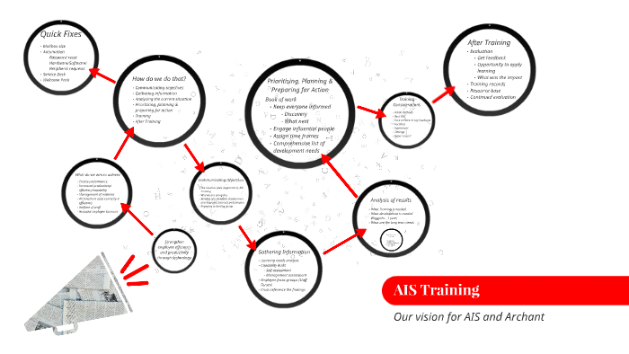 AIS Training Plan of Action by Kate Greeves on Prezi