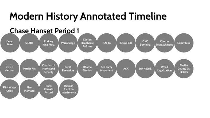 Modern History Timeline by CHASE HANSET on Prezi
