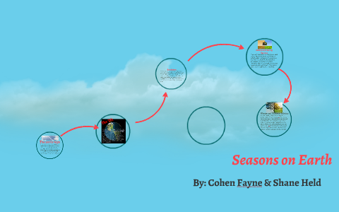 Direct/ Indirect rays from the sun by Shane Held on Prezi