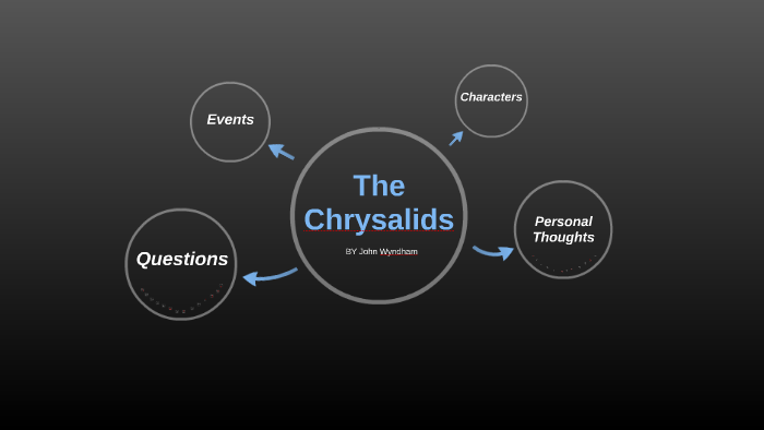 The Chrysalids by Logan R on Prezi