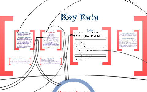 CABG concept map by Brian Bracher on Prezi