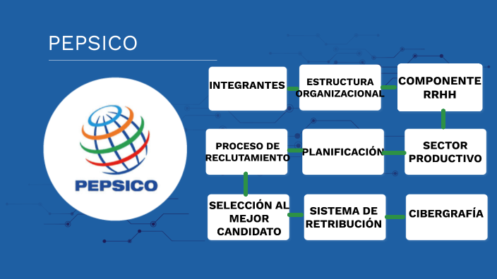 linea de tiempo PepsiCo by Simon Gaviria on Prezi