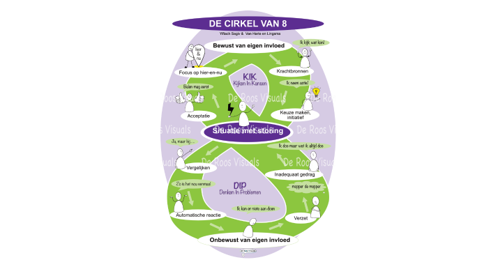 cirkel van acht test by Angelique De Roos on Prezi
