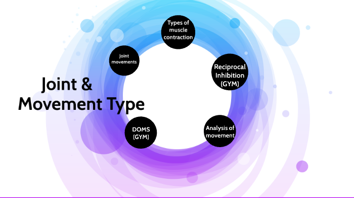 TOPIC 4A: Movement Analysis (Joint & Movement Type) by Matthew Hillyer ...