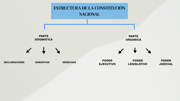 ESTRUCTURA DE LA CONSTITUCIÓN NACIONAL by Nina Busta on Prezi