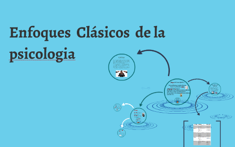 Enfoques Clásicos de la psicologia by Alexander Alvarez on Prezi
