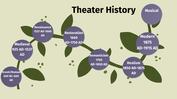Theatre History Timeline by TAYLOR CLARK (Student) on Prezi