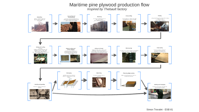 Plywood process flow chart by Simon Trovalet on Prezi