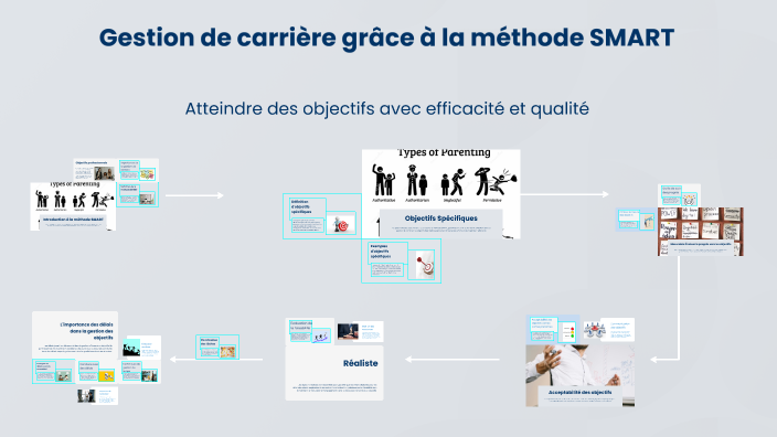 Gestion de carrière avec la méthode SMART by Louis Renon on Prezi