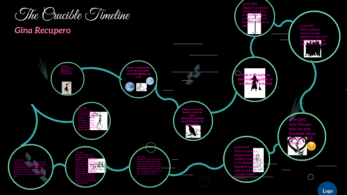 The Crucible Timeline by Gina Recupero on Prezi