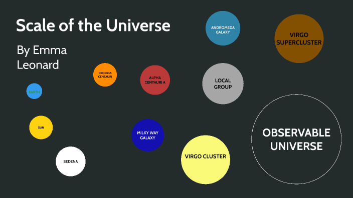 Scale of the Universe by Emma Leonard on Prezi