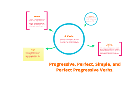 Progressive, Perfect, Simple, and Perfect Progressive Verbs by on Prezi