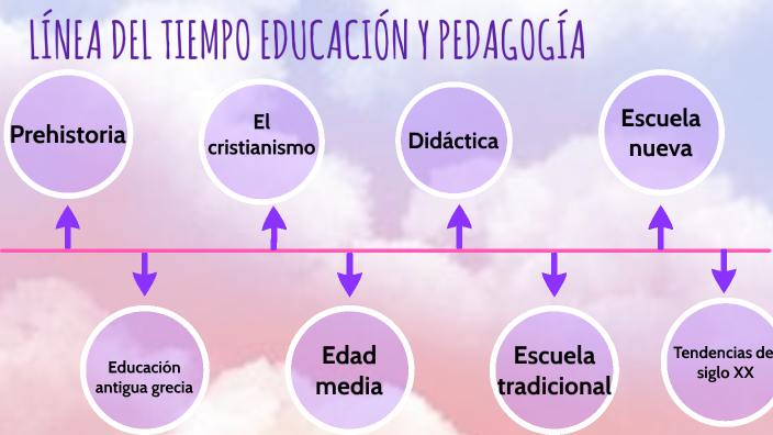LÍNEA DEL TIEMPO EDUCACIÓN Y PEDAGOGÍA by Laura Longa on Prezi