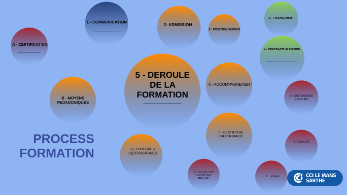 PROCESS FORMATION APPRENTISSAGE by Sophie DUBOIS on Prezi