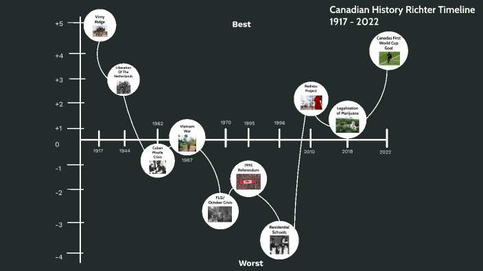 Canadian History RIchter Timeline by KYKY on Prezi