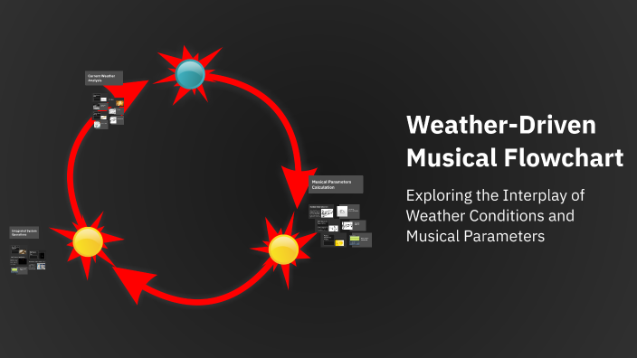 Weather-Driven Musical Flowchart by Cassia Robert on Prezi