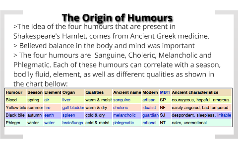 The Four Humours and Hamlet by Erin Rooney on Prezi