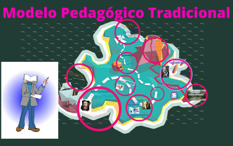 Modelo Pedagogico Tradicional by Irene Vargas on Prezi
