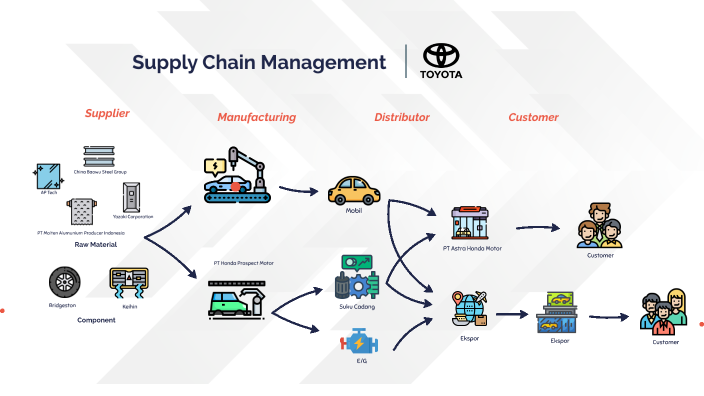 SCM HONDA TOYOTA by Naufal hilmi Habibi on Prezi