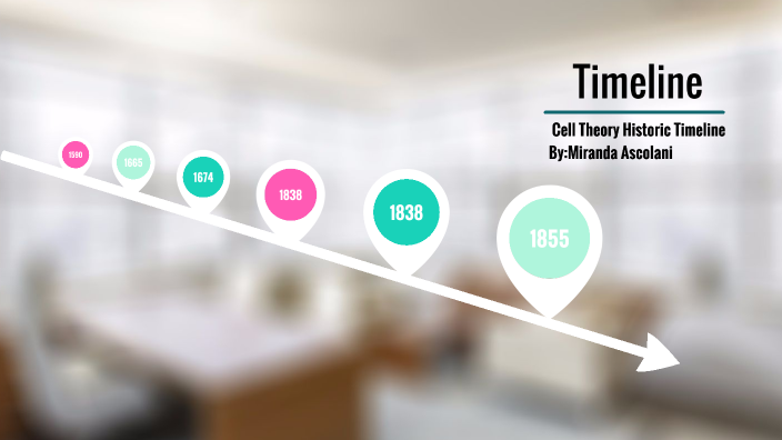 Cell Theory Historic Timeline by Miranda Ascolani on Prezi