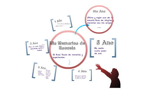 Mis Memorias de la Escuela by Miro Falic on Prezi