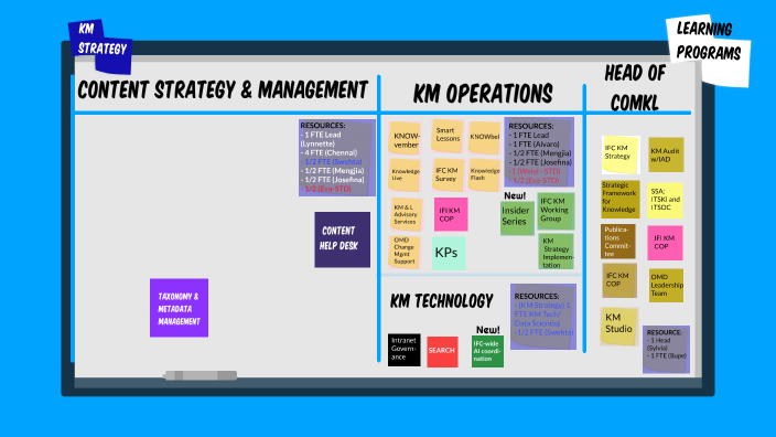 CM and KM by Lynnette Simpson on Prezi