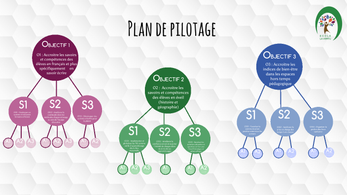 Plan de pilotage - Objectifs by Sandra Russo on Prezi