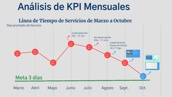 Análisis de KPI Mensuales by Javier Hernández on Prezi