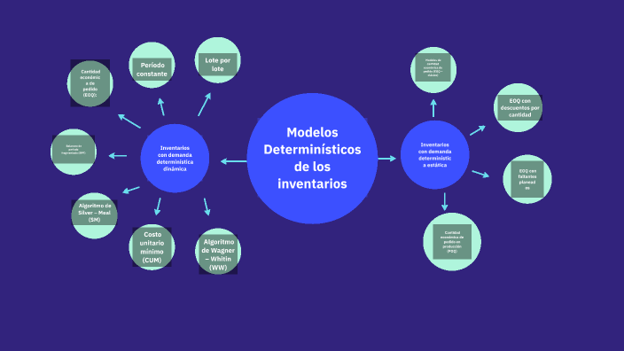 Modelos Determinísticos by Fernanda Quintero on Prezi