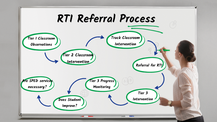 WES RTI Referral Process by Tracie Deardorff on Prezi