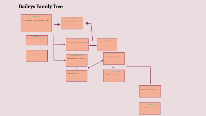 Baileys Family Tree by bailey lord on Prezi