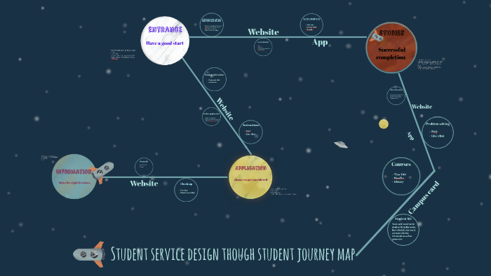 Customer Journey Map by Ngan Le on Prezi