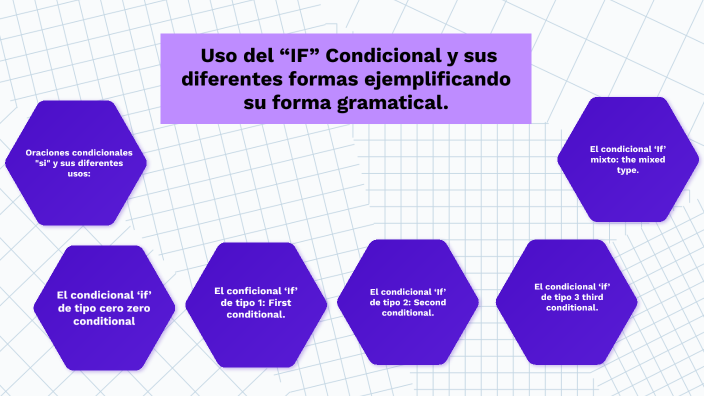 explicaras el uso del “SI” Condicional y sus diferentes formas ...