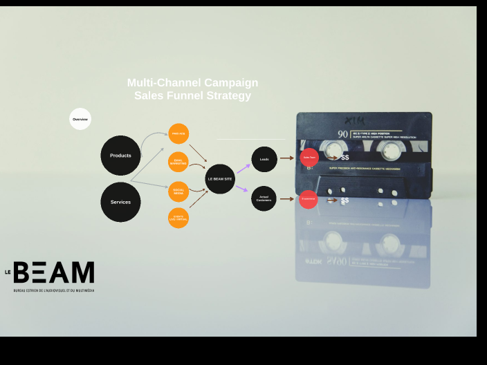 LE BEAM Mix Multi Channel+Funnel Strategy by Martin Ortiz on Prezi