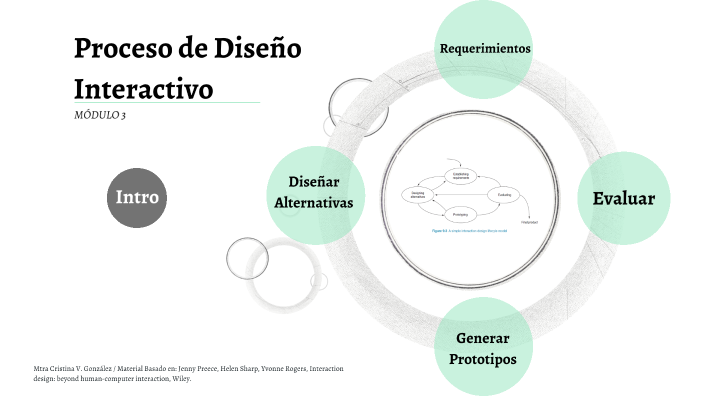 MODULO 3. Proceso Diseño Interactivo by Cristina Gonzalez on Prezi