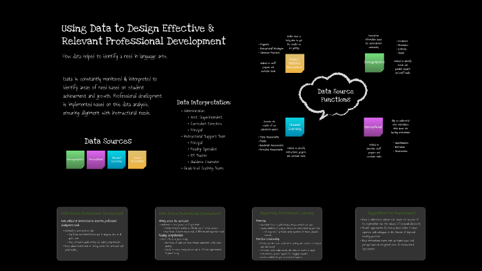 Data Driven Professional Development by Ryan Moran on Prezi