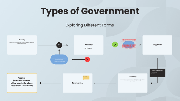 Types of Government by Rebecca Braun on Prezi