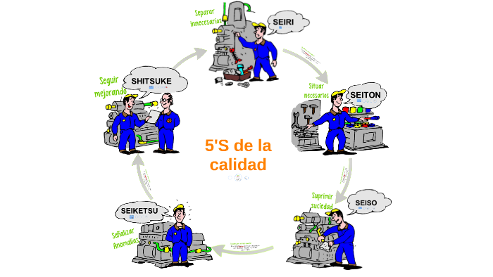 5'S de la calidad by Yolanda Climent on Prezi