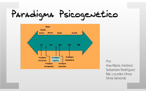 Paradigma Psicogenetico de la Educacion by Ana JimenezHidalgo on Prezi