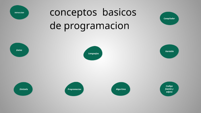 coceptos basicos de programacion by Geovanni martin Duran gonzalez on Prezi