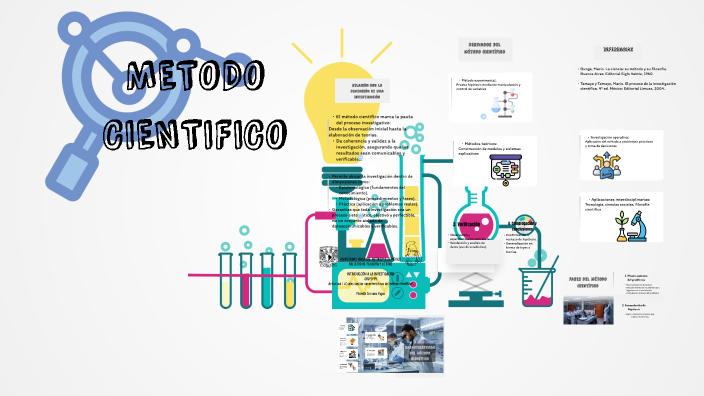Presentación sobre el Método Científico by Michelle Serrano on Prezi