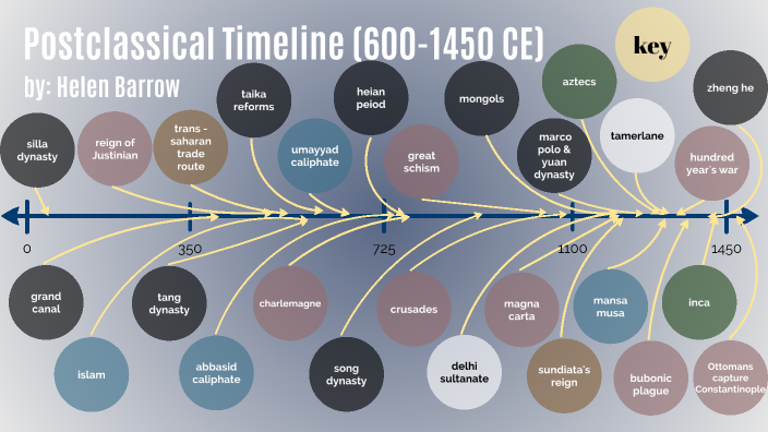 Postclassical Timeline by Helen Barrow on Prezi