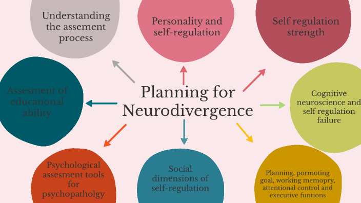 Planning for neurodivergence - Concept map - Madison Pilon by Madison ...