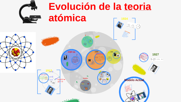 Teoria Atomica | www.picswe.net