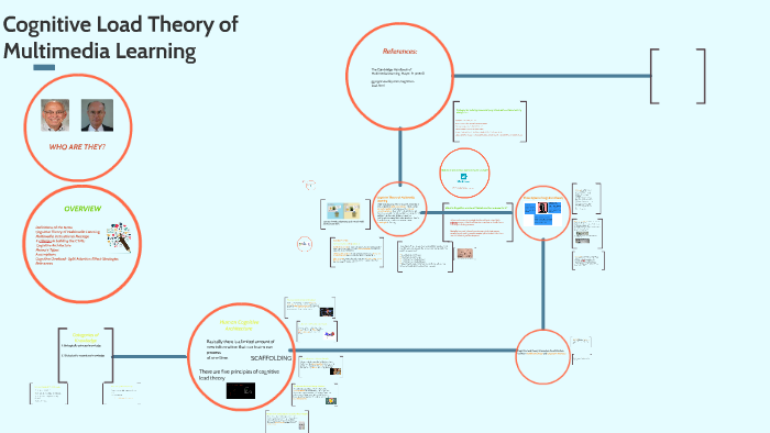 Cognitive Load Theory of Multimedia Learning by Ikra Sena Koyuncu ...